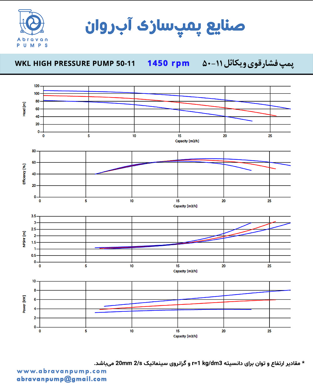 high-pressure pump WKL 50