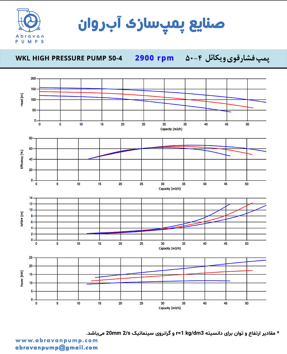 high-pressure pump WKL 50