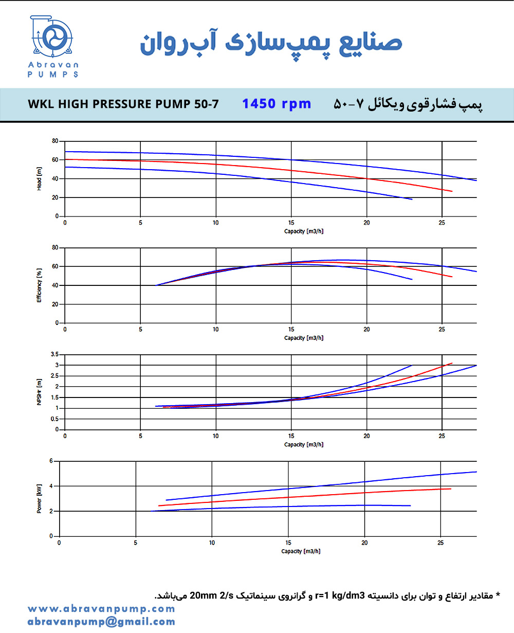 high-pressure pump WKL 50